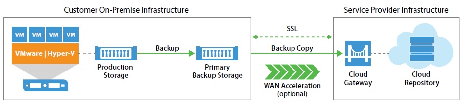 Cloud Connect Diagram - VDC Virtual Data Corp.