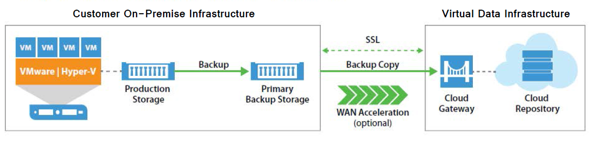 Cloud Connect Diagram - VDC - VDC Virtual Data Corp.